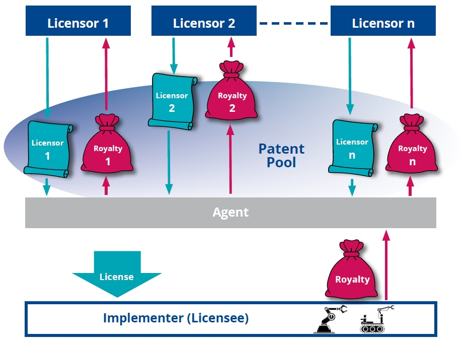 What is a patent pool and how does it operate?