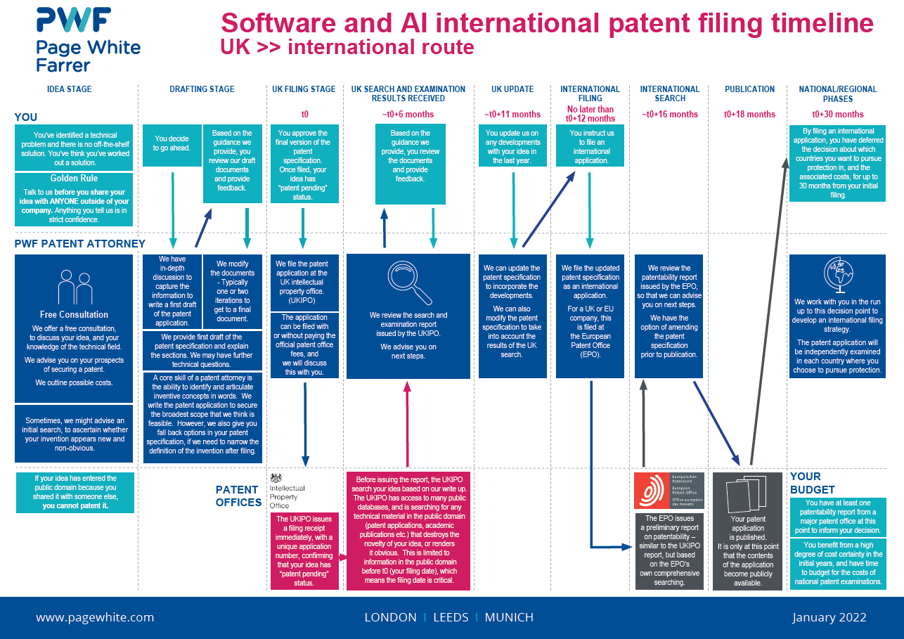 Infographic: Software and AI international patent filing timeline (UK